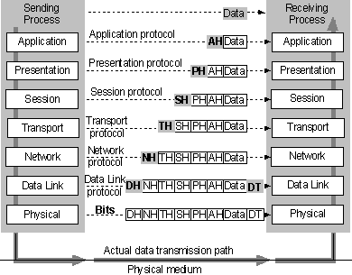 Modello ISO / OSI | Navigare Necesse Est