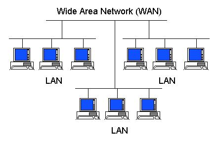 Wide Area Network (WAN) | Navigare Necesse Est